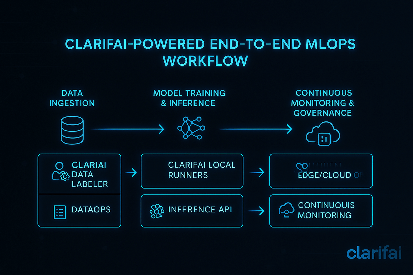 End-to-End MLOps Architecture & Workflow | Clarifai 2025 Guide